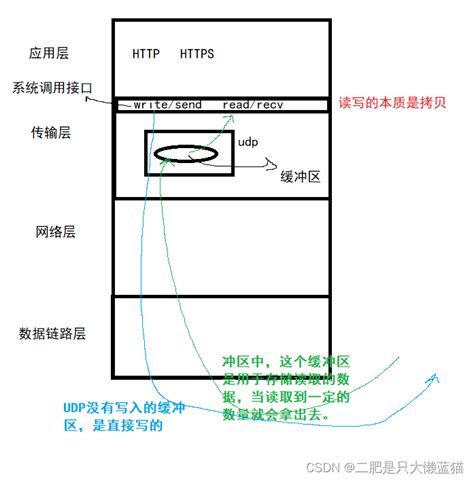 传输层：udp协议传输层使用udp协议有哪些 Csdn博客