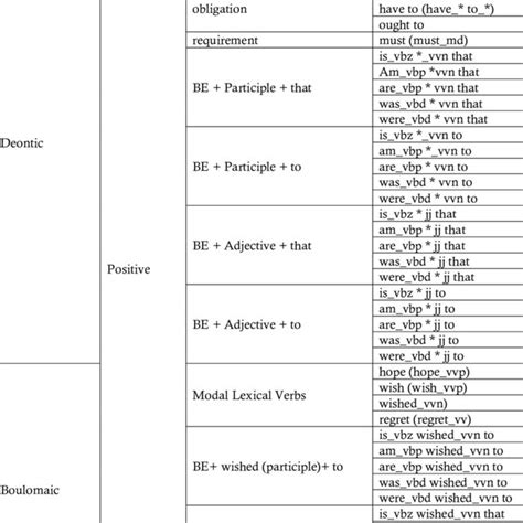 Numerical Occurrences Of Modality Types Download Scientific Diagram