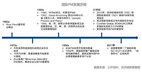 深度解析物企探索fm机遇与路径 看物业