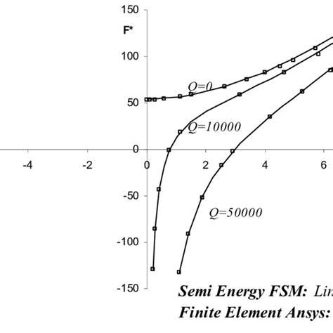 Variation Of Non Dimensional Longitudinal Load Versus Dimensionless