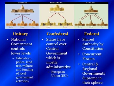 Confederal System Of Government Definition