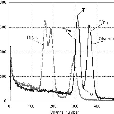 the pulse height spectrum of single cathode electrons and 241 am