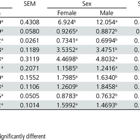 Relative Organ Weight Of Ross 308 Broiler And Venda Male And