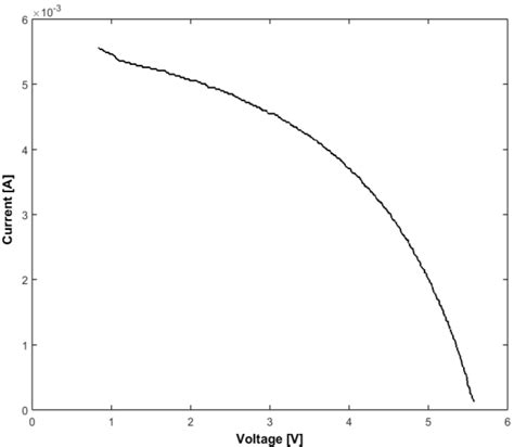 Obtained I V Curve From Experimental Data Download Scientific Diagram