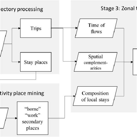 1 The 3 Stage Analysis Of Space Functional Type Discovering Download