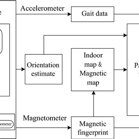 Schematic Diagram Of Magnetic Based Indoor Localization Download