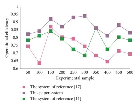 Comparison Of Operating Efficiency Of Different Systems Download