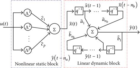 figure 1 from identification of nonlinear dynamic systems using