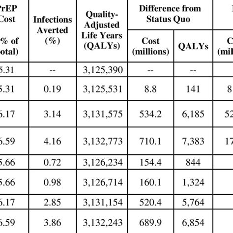 Clinical Outcomes Costs And Cost Effectiveness For Men Who Have Sex