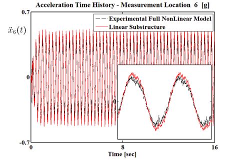 Comparison Of The Experimental Measurements Of The Full Nonlinear Model