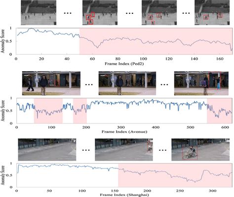Anomaly Score Curve When Anomalies Appear In The Video Frame The