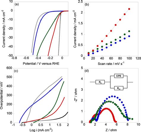 A Linear Sweep Voltammetry Lsv Curves Of Commercial Ptc Black Download Scientific Diagram