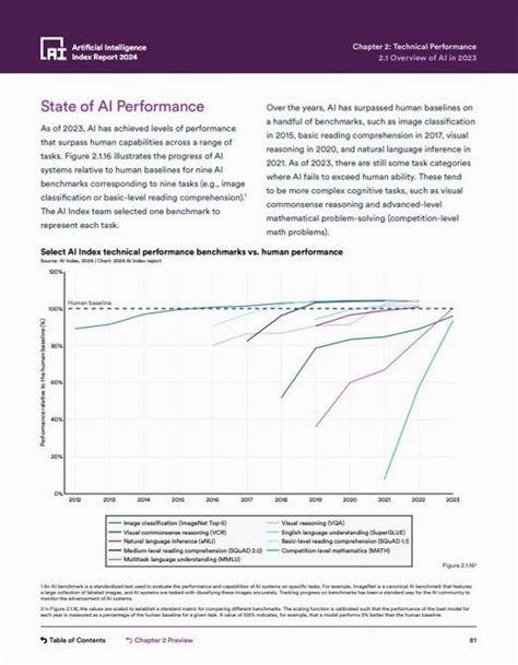Mark S Mandula On Linkedin Fascinating Data On Performance Of Ai From