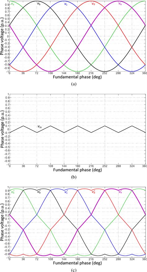 Figure 1 From Carrier Based Pwm With Enhanced Dc Link Exploitation For Five Phase Machines With