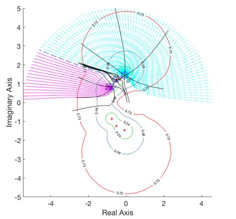 Pseudospectra Computations For A Vibrating System Download Scientific Diagram