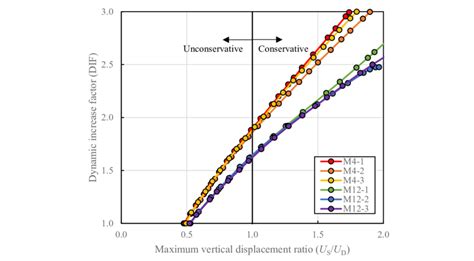 Relation Between The Dynamic Increase Factor Dif And The Maximum Download Scientific Diagram