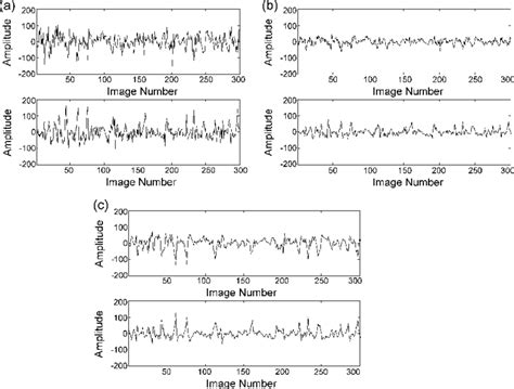 Time Courses Of Two Adjacent Voxels In Roi1 Of Fig 8a Noisy B