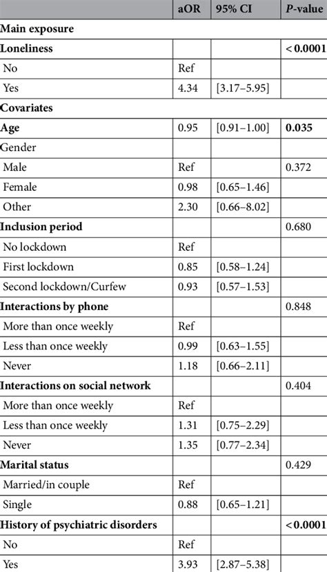 Association Between Loneliness And Suicidal Thoughts Binary Logistic