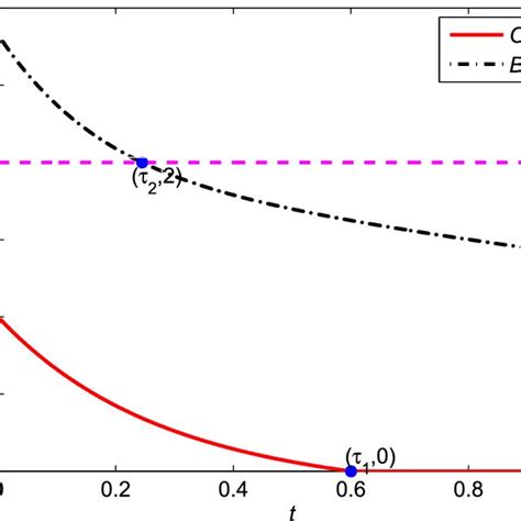 the graph of c ρ t documentclass[12pt]{minimal} usepackage{amsmath