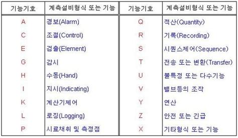 계장용 기호 네이버 블로그