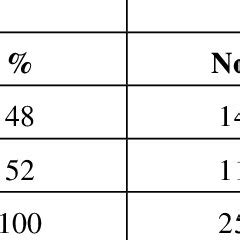Distribution Of Baseline Characters Sex In Relation To Treatment Regimen Download