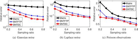 Sparse Nonnegative Tucker Decomposition And Completion Under Noisy