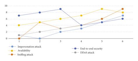 Static Key Management Schemes Versus Attacks For Udp Data Download