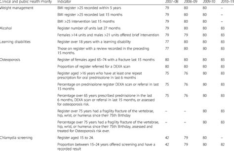 Number Of Practices Participating In Local Qof By Indicator And Year Download Table