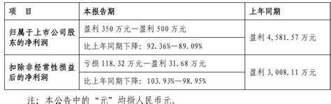 蠡湖股份2021年归属股东净利同比预降9236至8909年度原材料影响