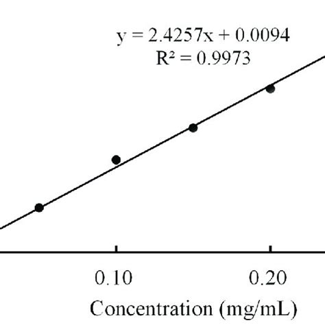 Standard Curve Of Lysozyme Solution Download Scientific Diagram