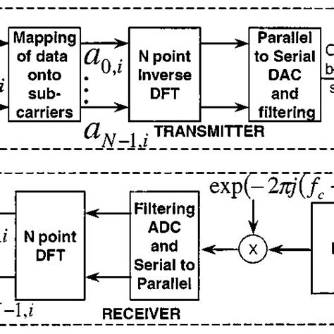 Block Diagram Of An Ofdm System With Pcc With N Subcarriers In Each