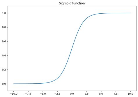 core api を使用したロジスティック回帰で二項分類を実行する tensorflow core