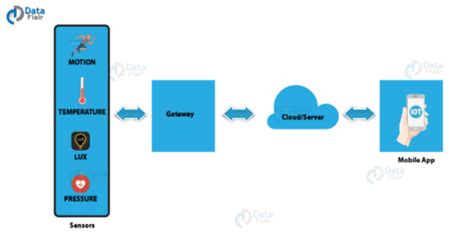 Internet Of Things What It Is How It Works Examples And More JUST