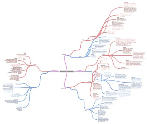 Masculinity Vs Femininity Coggle Diagram
