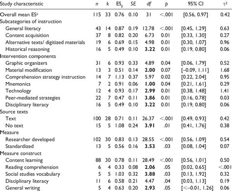 Robust Variance Estimation Models For Overall Mean Effect Size Es Download Scientific
