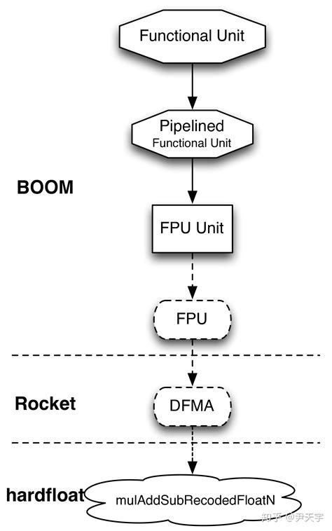 Boom微架构学习 4 ——指令的执行 知乎
