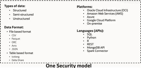 Building Data Lakes With Oracle Exploring Innovations And Integrations