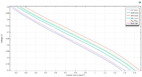 Polarization Curves Comparison For The Different Ptc Catalyst Layers