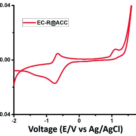 Cyclic Voltammetry Of The Ec Racc Photocatalyst Download Scientific