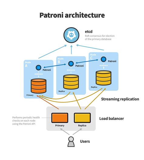 high availability and scalable reads in postgresql by lee hampton