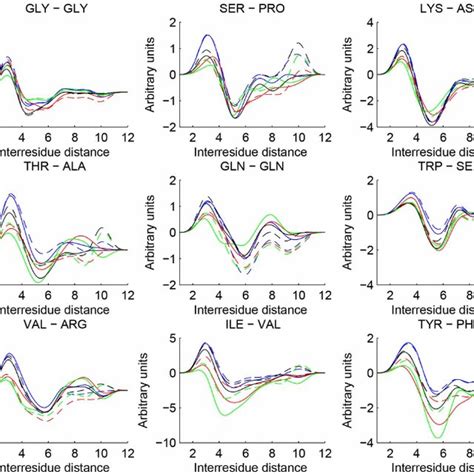 Showing Nine Different Types Of Residue Pair Interactions For Our Download Scientific Diagram