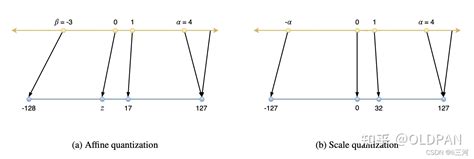 六 量化研究对称量化 Csdn博客