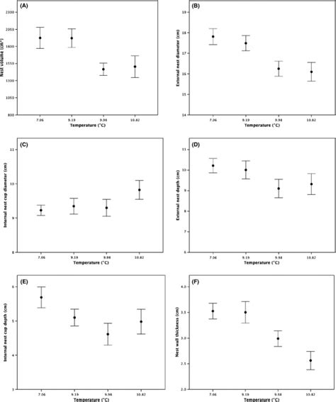 The Relationship Between Latitudinal Variation In Spring Temperatures