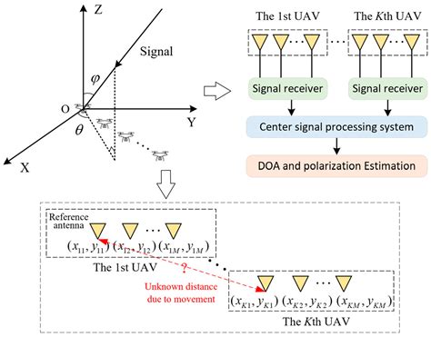 Polarization Direction Of Arrival Estimation For Vector Array Of Unmanned Aerial Vehicle Swarm