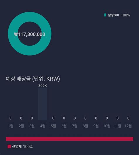 배당주 팔고 삼성sdi 갈아탄 결과