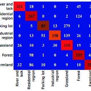 Cross Domain Scene Classification Process Based On The SGNAS