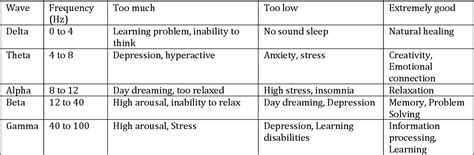 Table 1 1 From Emotion Analysis For Personality Inference From EEG