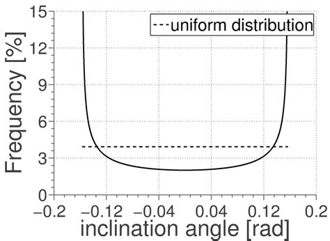 Approximate Distribution Of Inclination Angles Download Scientific