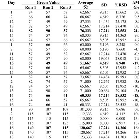 Calculation Of Rsd Value For Reproducibility Download Scientific Diagram