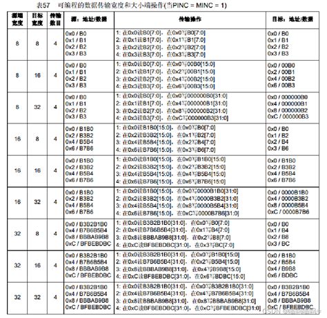 stm32入门——dma数据搬运工